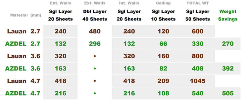 Less Weight – Azdel Onboard