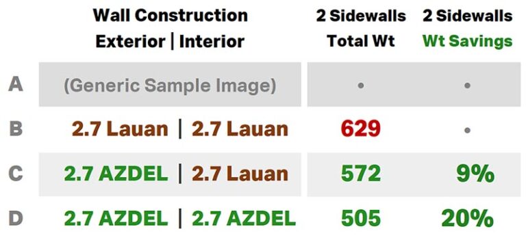 Less Weight – Azdel Onboard