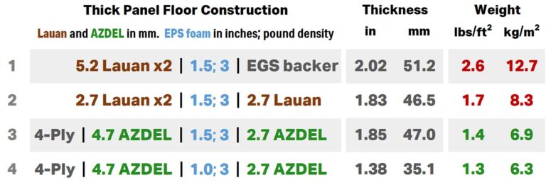 Less Weight – Azdel Onboard