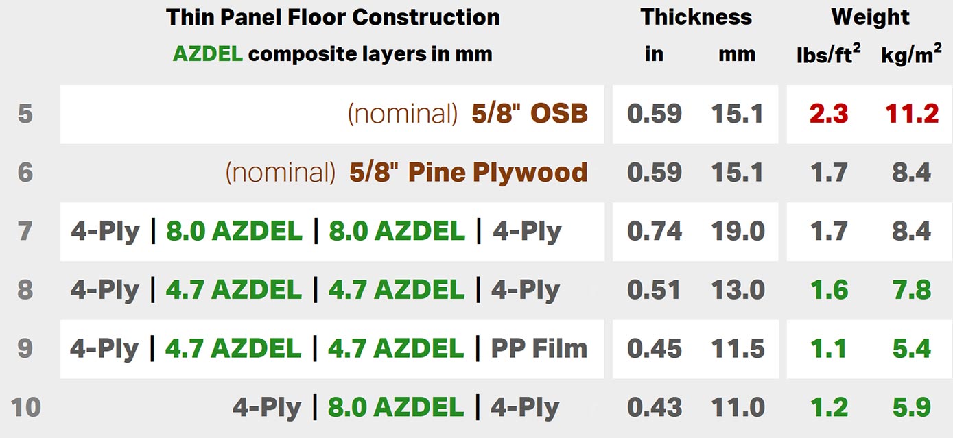 Less Weight – Azdel Onboard